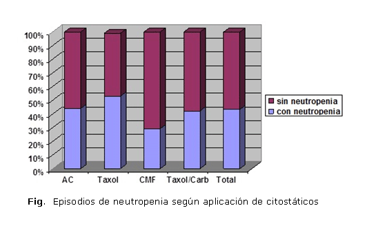 Neutropenia inducida por quimioterapia en pacientes con cáncer de mama ...
