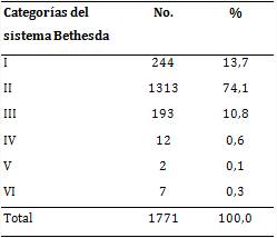 Utilización del sistema Bethesda para el diagnóstico citológico de ...