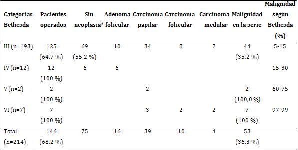 Utilización del sistema Bethesda para el diagnóstico citológico de ...