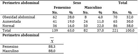 Valores del perímetro abdominal e índice cintura-cadera en pacientes ...